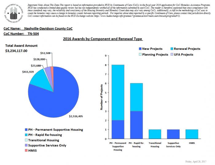 CoC: Point-In-Time Count - Metropolitan Development and Housing Agency