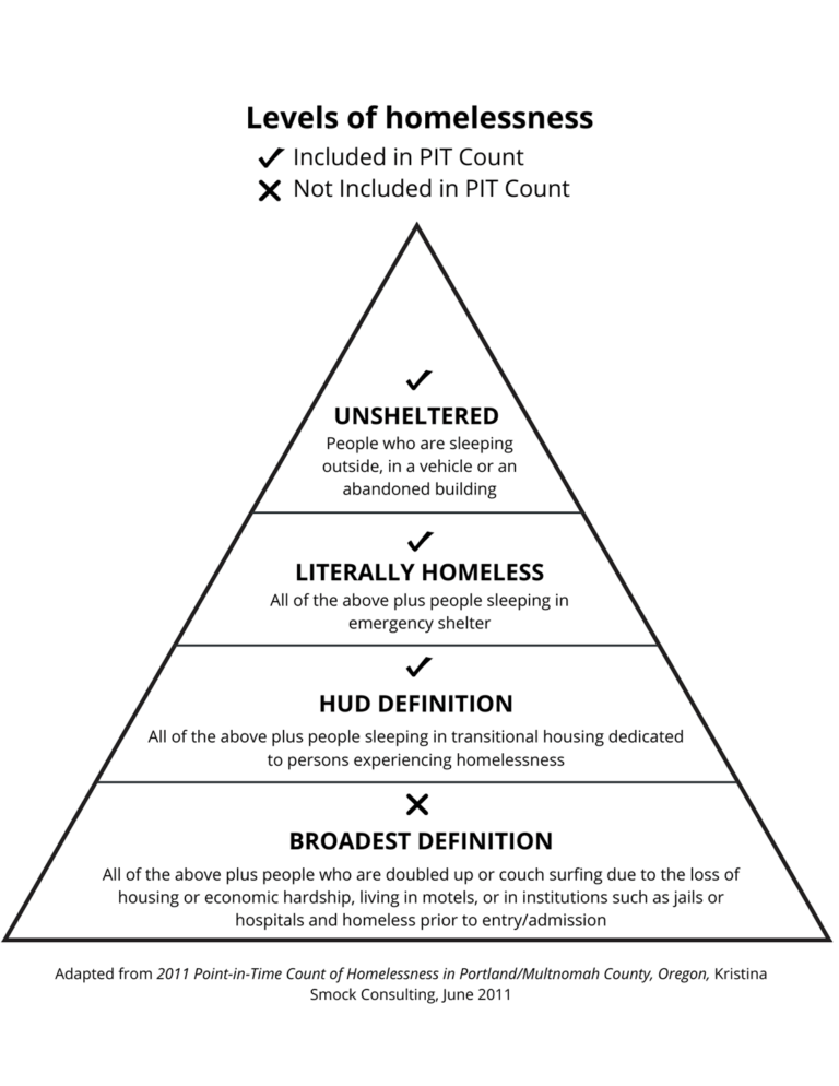 Results of 2023 Point-in-Time Count Released - Metropolitan Development ...